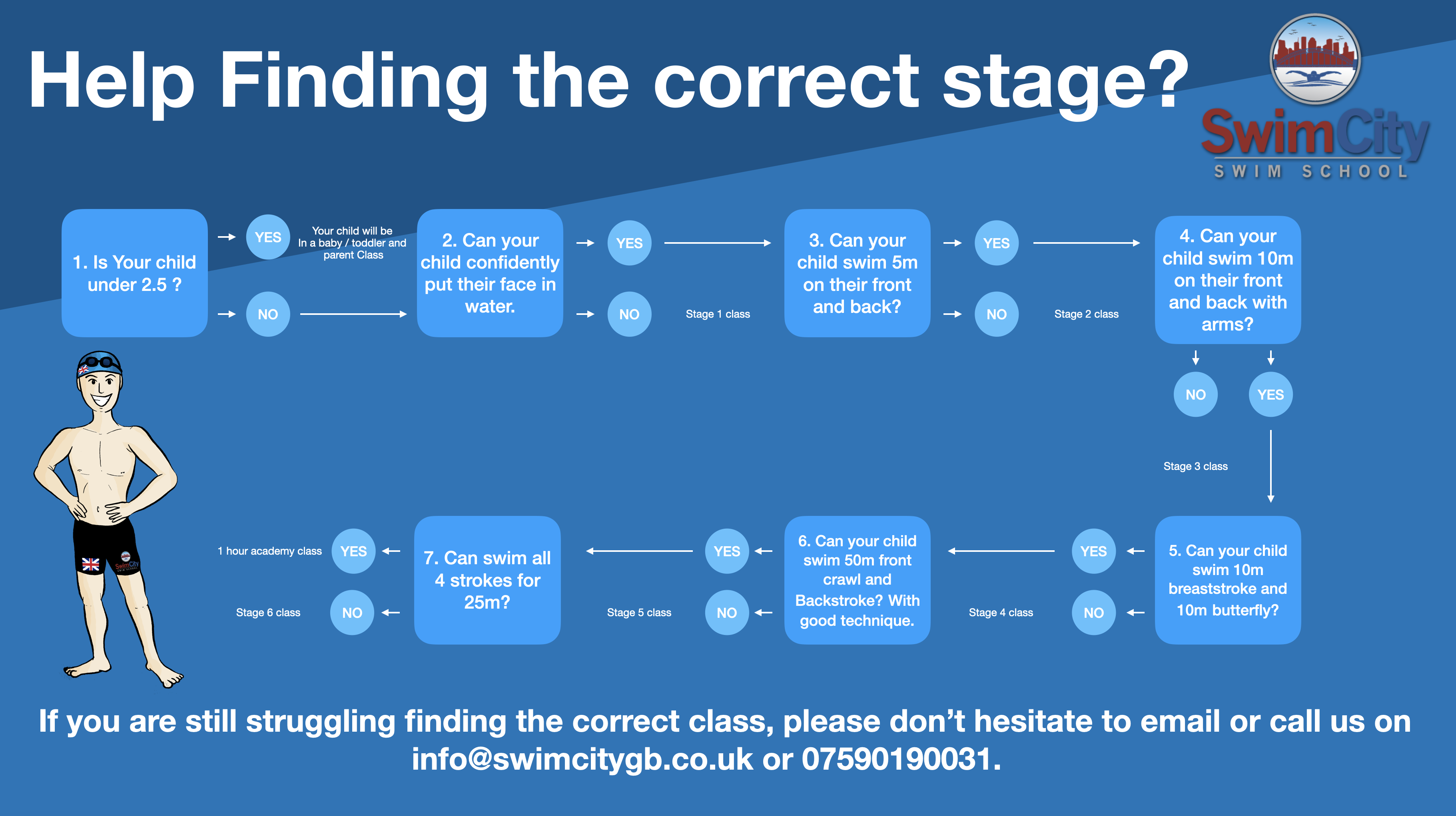 Help Finding the Correct Stage? - Swim City